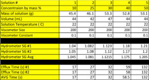 Specific Gravity, Density and Viscosity of Liquids – Engineering Cheat ...