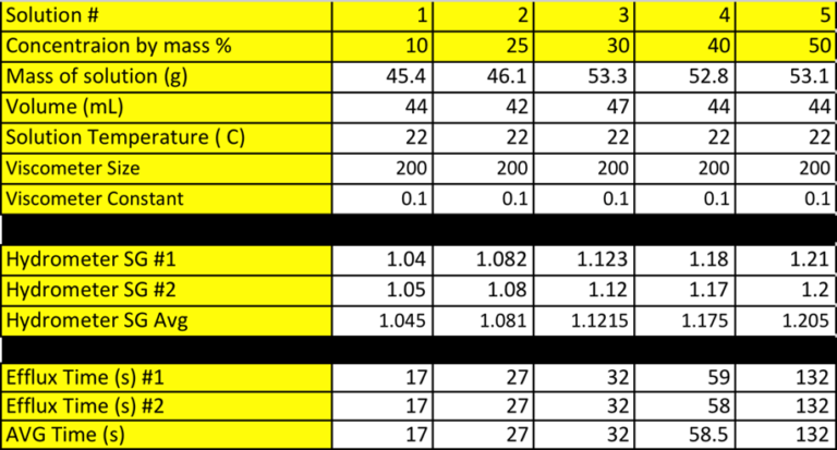 Specific Gravity, Density and Viscosity of Liquids – Engineering Cheat ...