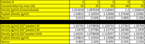 Specific Gravity, Density and Viscosity of Liquids - Engineering Cheat ...