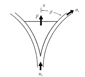 Fluid Dynamics - Engineering Cheat Sheet