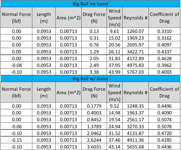 Drag Forces Acting on Objects in a Wind Tunnel - Engineering Cheat Sheet