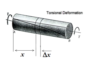 What is simple torsion and why is it important? – Engineering Cheat Sheet
