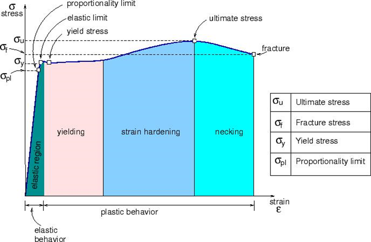 The Science of Fatigue Stress in Engineering: Key Considerations for ...