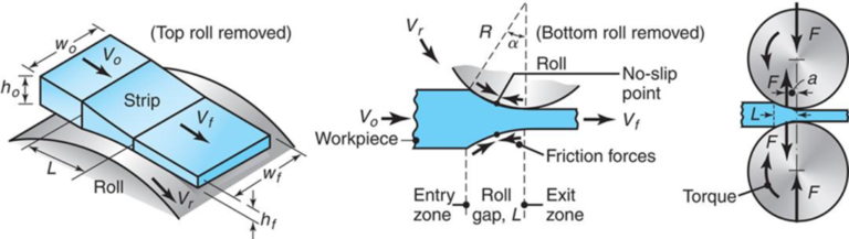 The Science of The Rolling Process – Engineering Cheat Sheet