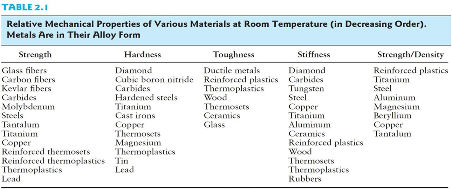 Common Engineering Materials - Engineering Cheat Sheet