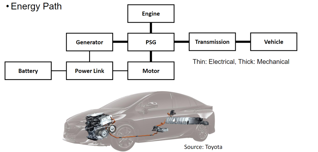 Hybrid Electric Vehicles – Engineering Cheat Sheet