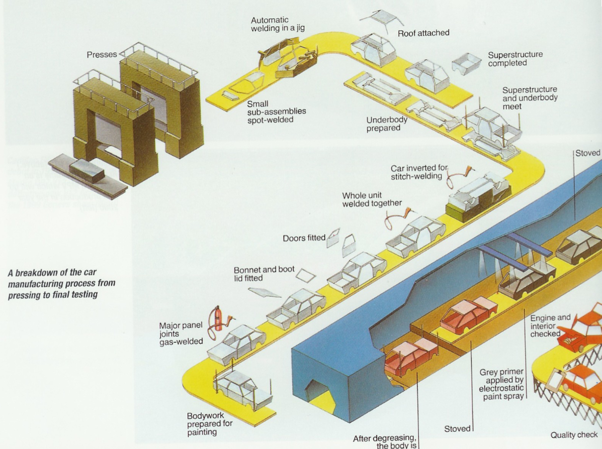 The Automotive Industry – Engineering Cheat Sheet