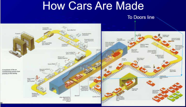 The Automotive Industry – Engineering Cheat Sheet
