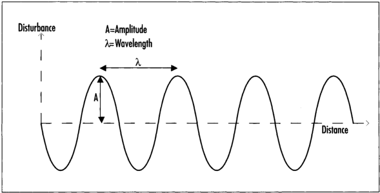 Sound and Electromagnetic Waves – Engineering Cheat Sheet
